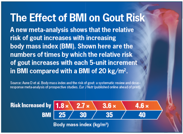 Gout Risk Linked To Body Mass Index Renal And Urology News